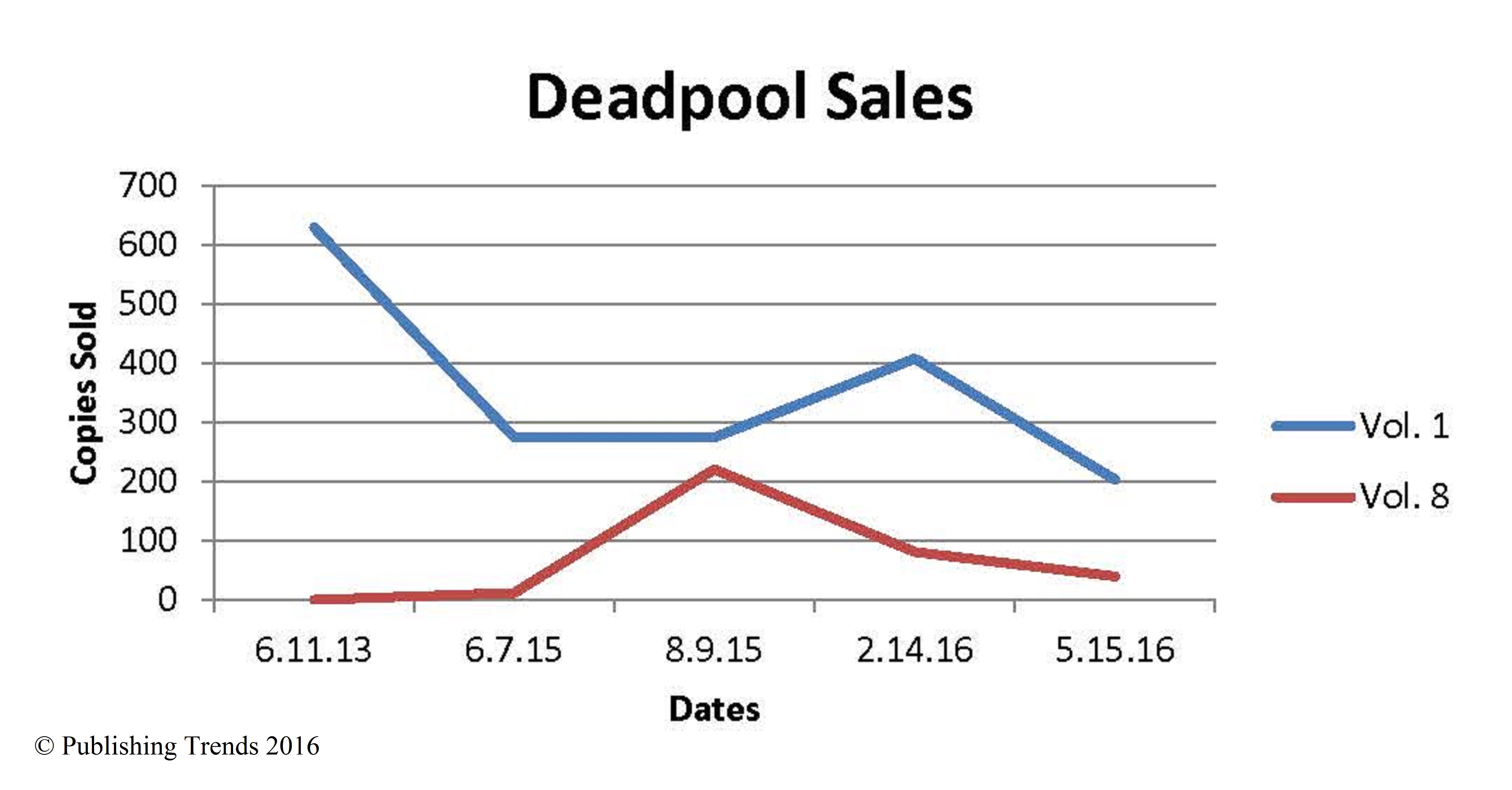 With Great Power, Comes Meh Comic Sales - Publishing Trends